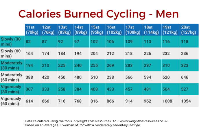 How many calories are burned on a 10-kilometer cycle?