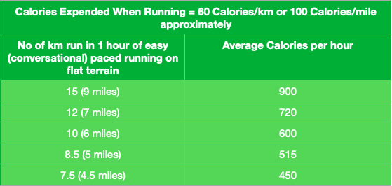 How many calories are burned running 5 miles a day?