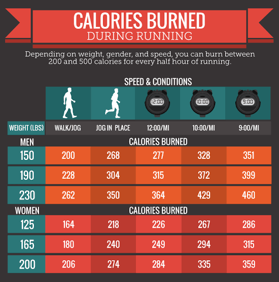 How many calories are burned running a mile?