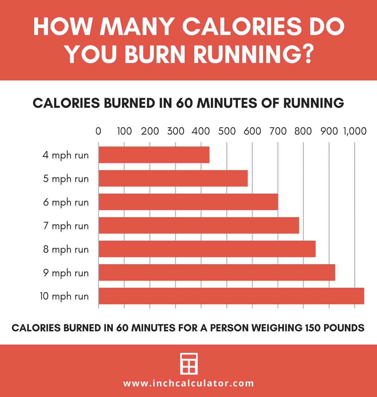 How many calories are burned while running a 10K?