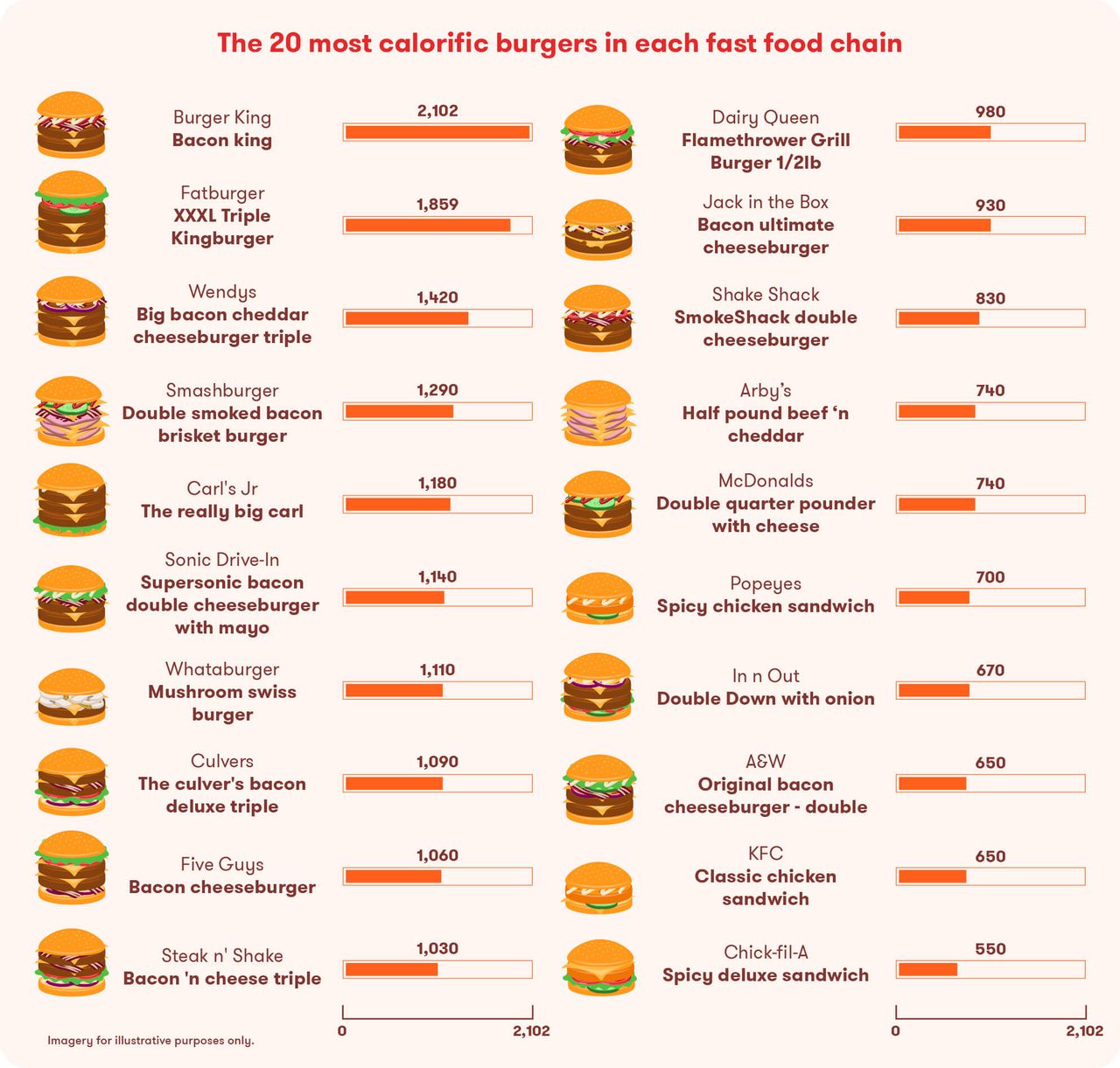 How many calories are in a fast food burger?