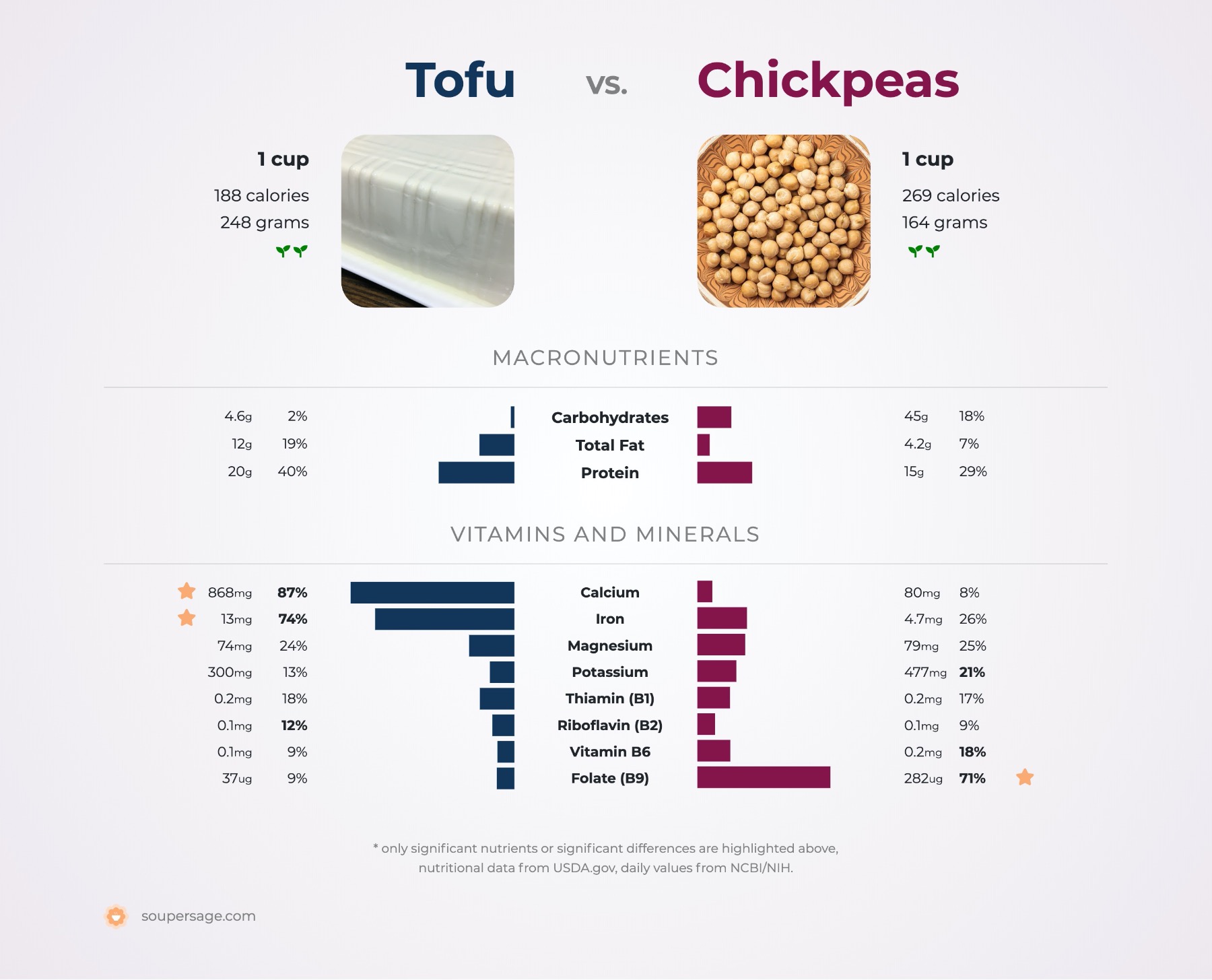 How many calories are in chickpea tofu?