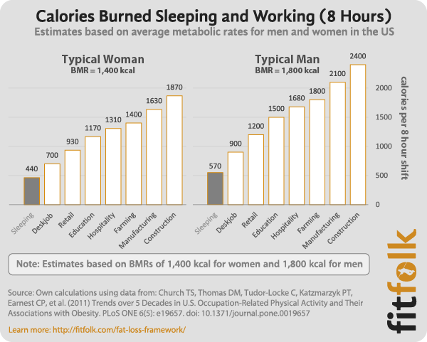 How many calories do I burn just by resting?