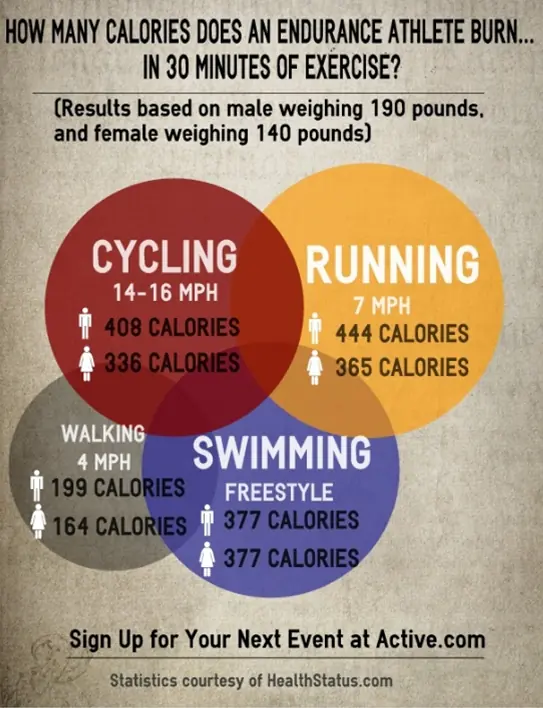 How many calories do marathon runners burn a day?