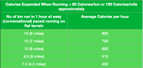 How many calories do you burn 3 miles running?