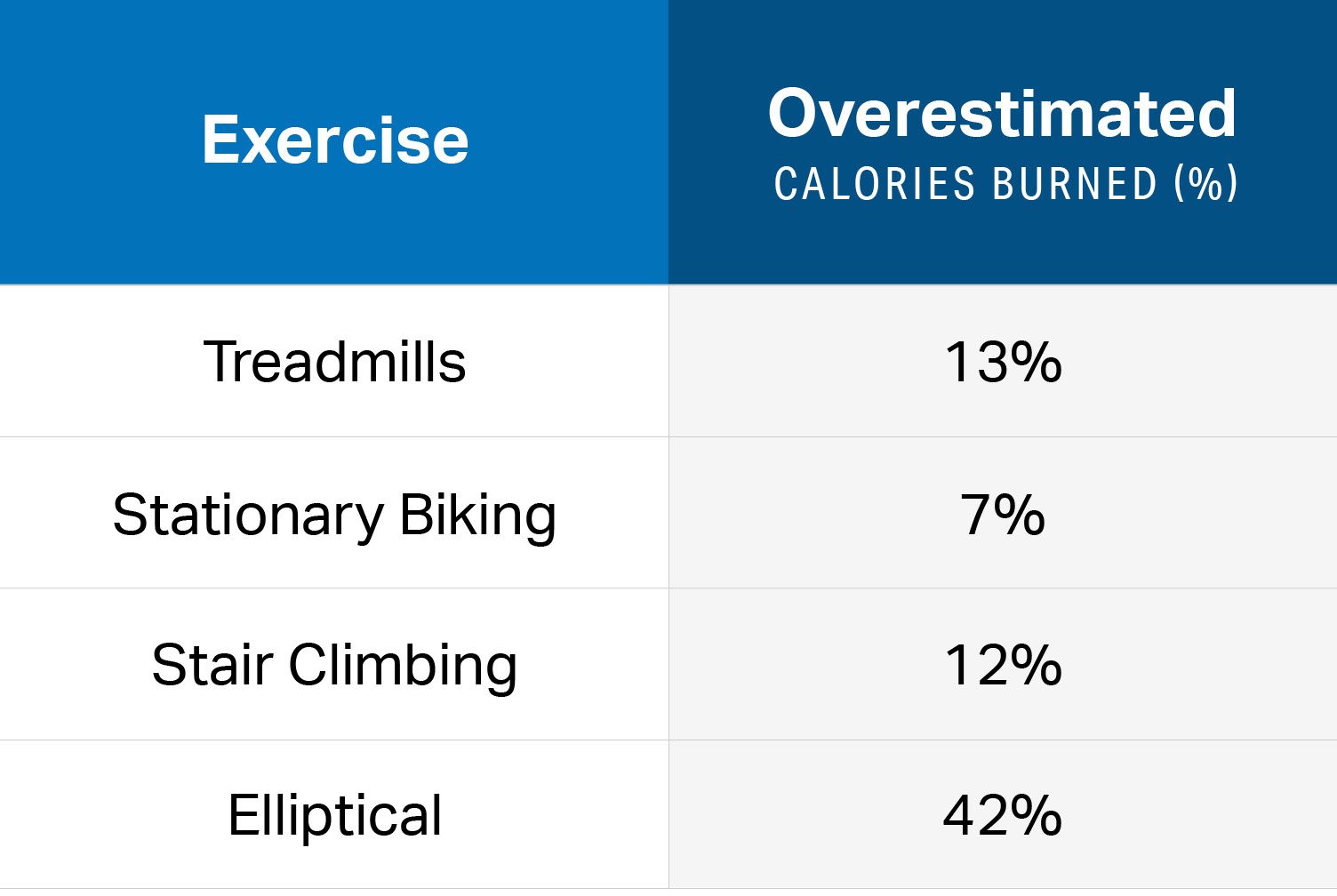 How many calories do you burn when you exercise?