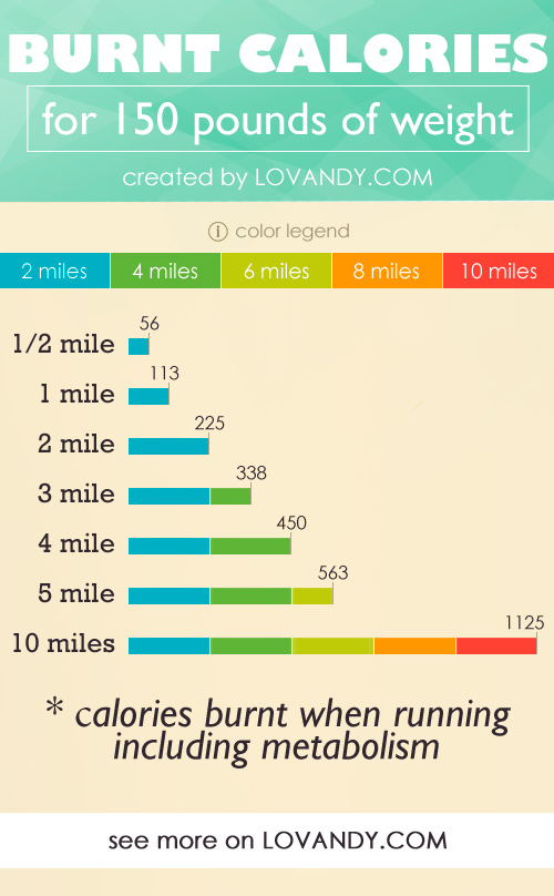 How many calories do you lose when you run 3 miles?