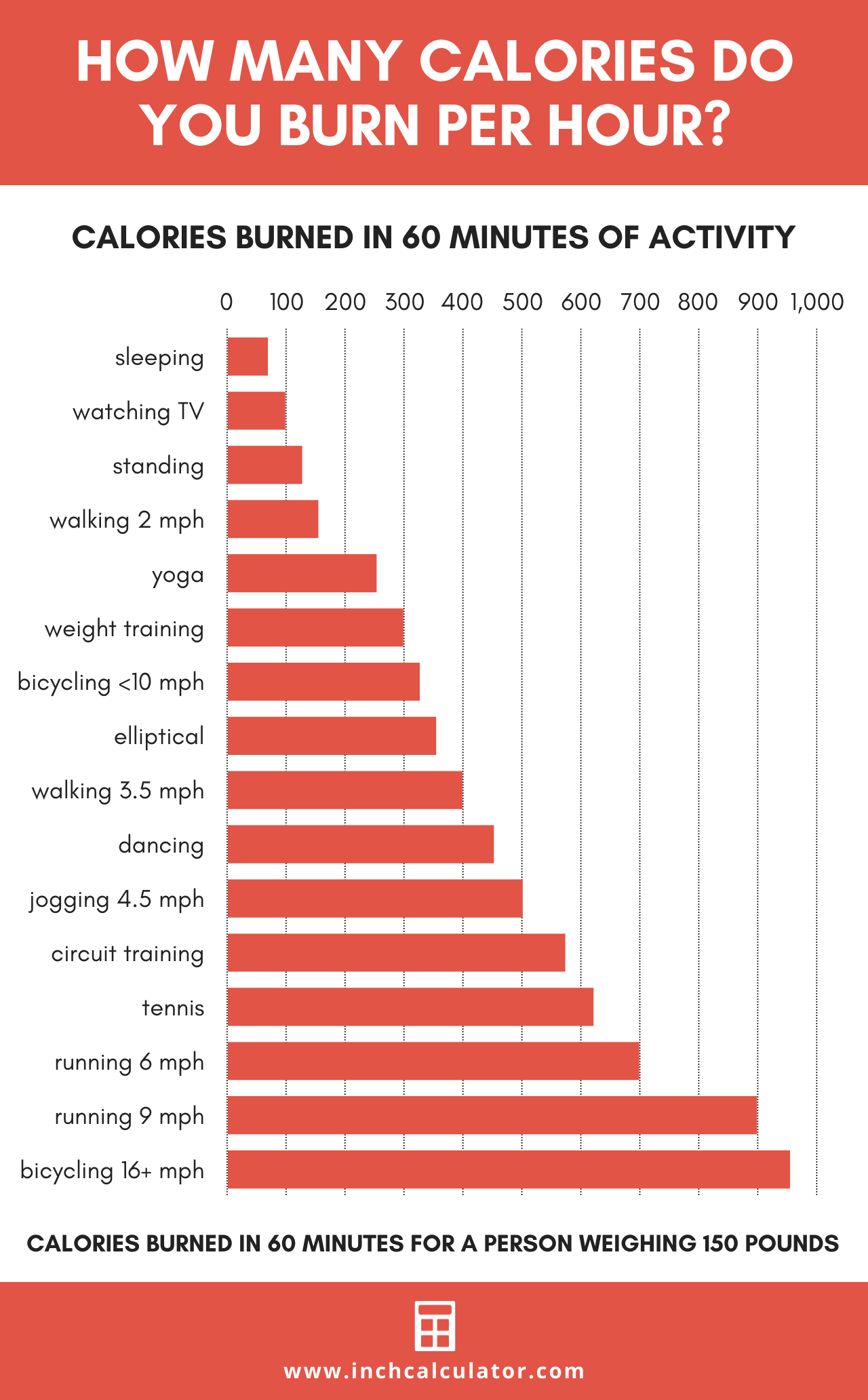 How many calories do you naturally burn every hour?