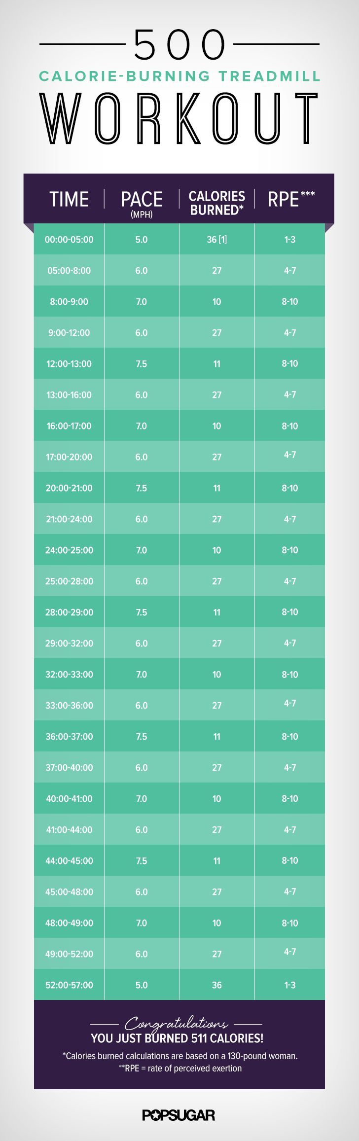 How many calories does 30 minutes on a treadmill burn?