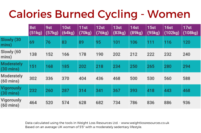 How many calories does a 10 km cycle burn?