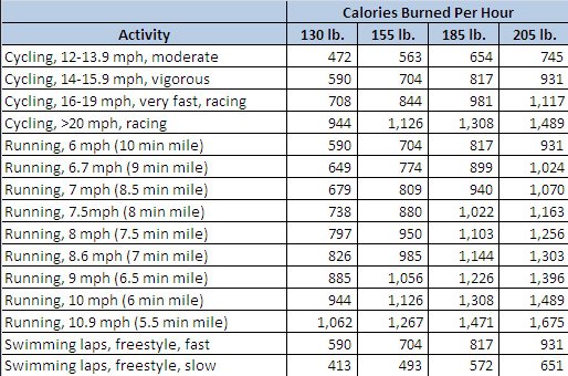 How many calories does a 20 minute jog burn?