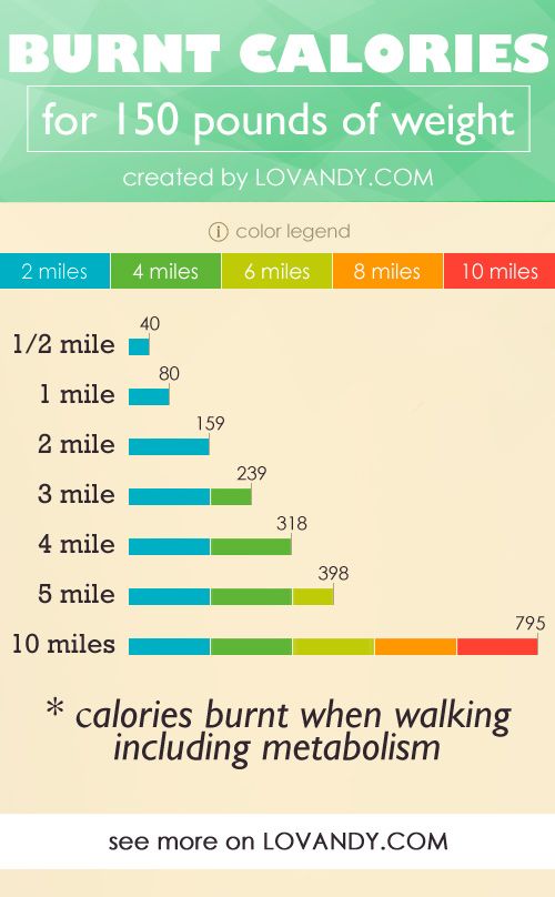 How many calories does a 4 mile walk burn?