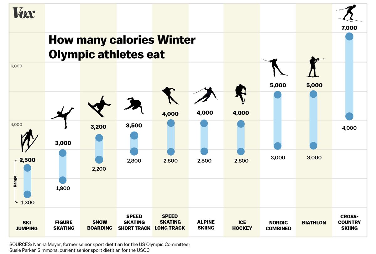 How many calories does an athlete eat in a day?