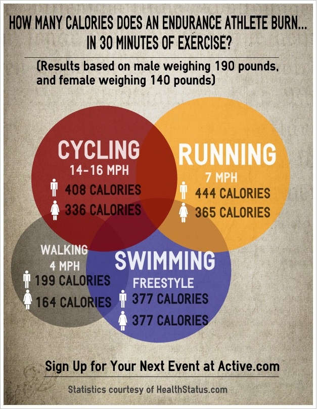 How many calories does endurance training burn?