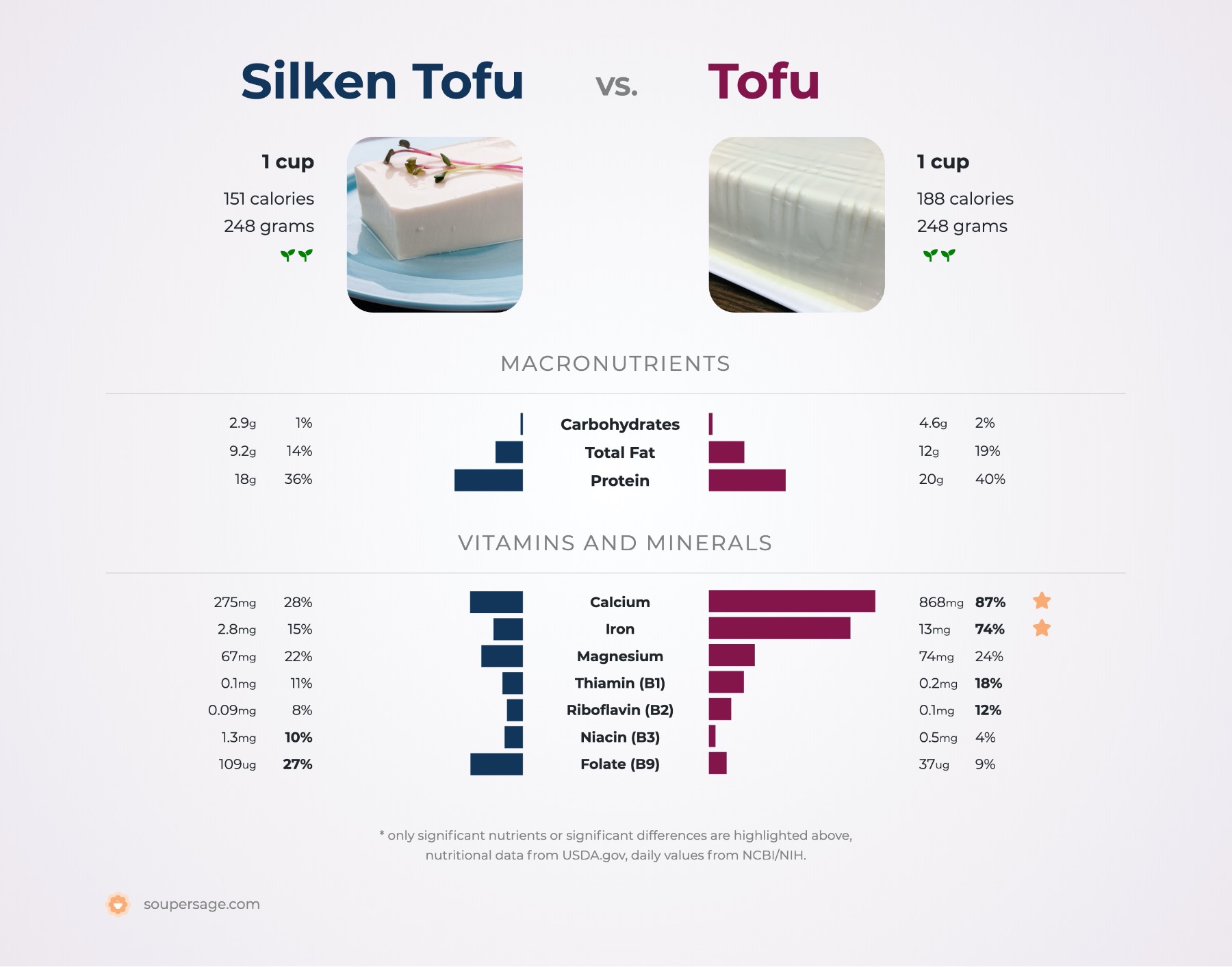 How many calories does silken tofu have?