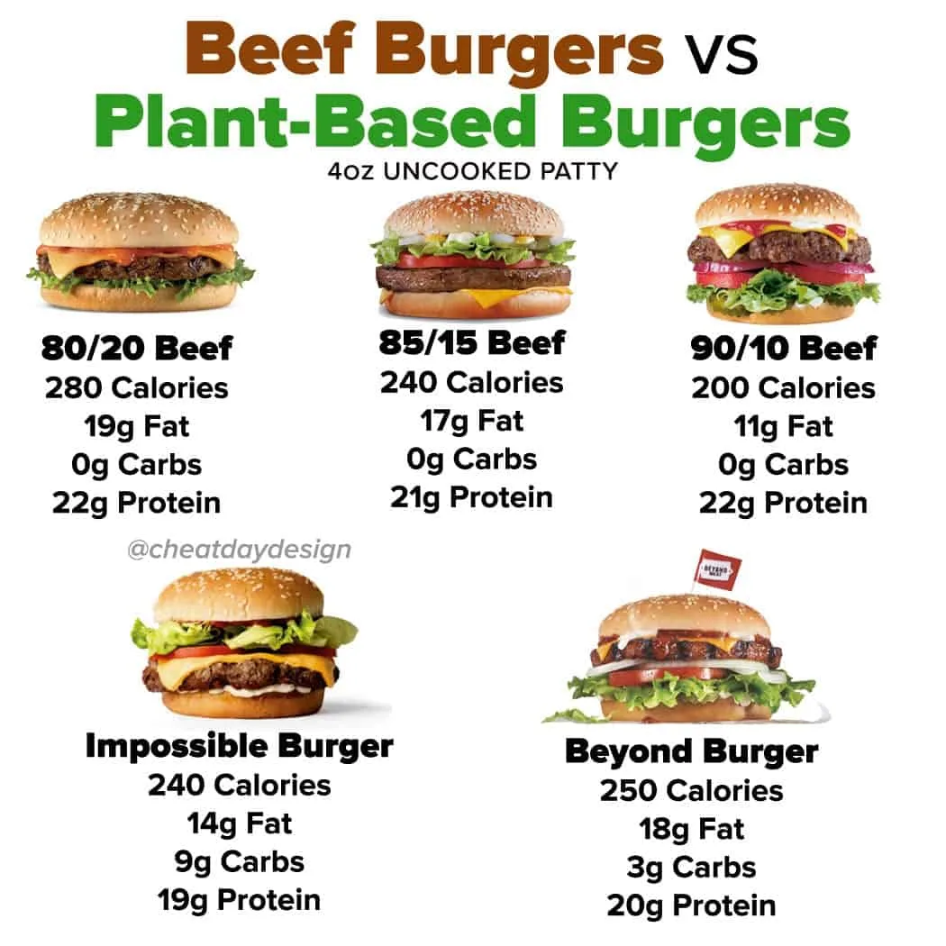 How many calories in a plant-based burger?