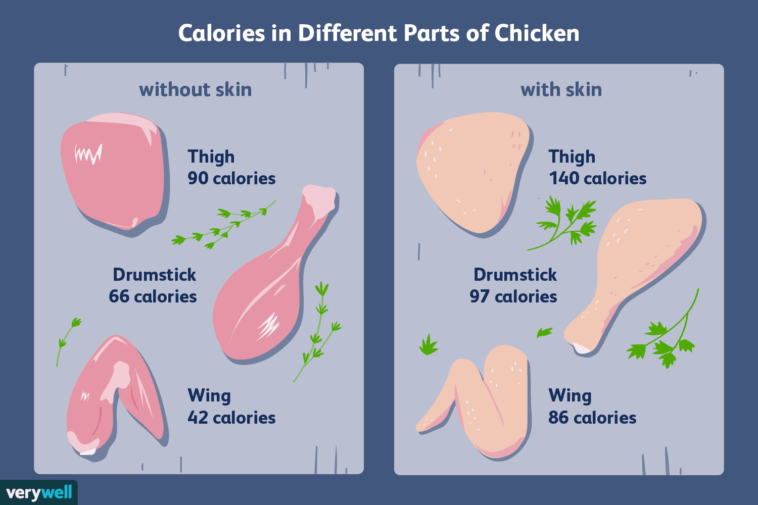 How many calories in chicken thighs compared to fish?