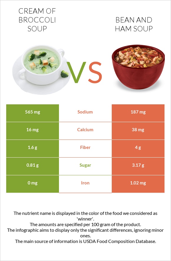 How many calories in cream of broccoli soup with ham?