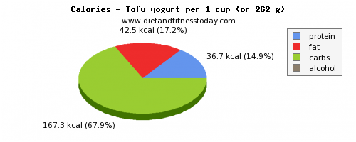 How many calories in tofu yogurt?