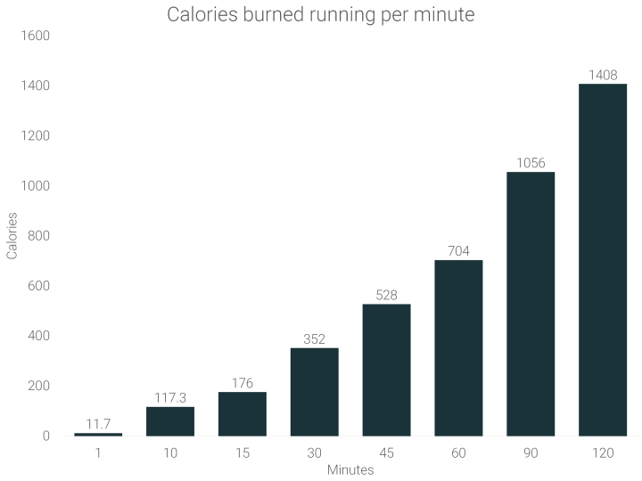 How many calories is a 10 minute run?