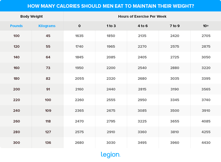 How many calories should a college athlete eat to lose weight?