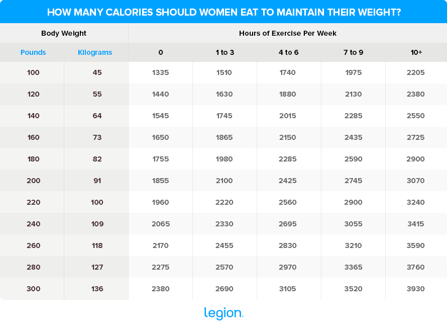 How many calories should a menopausal woman eat to lose weight?