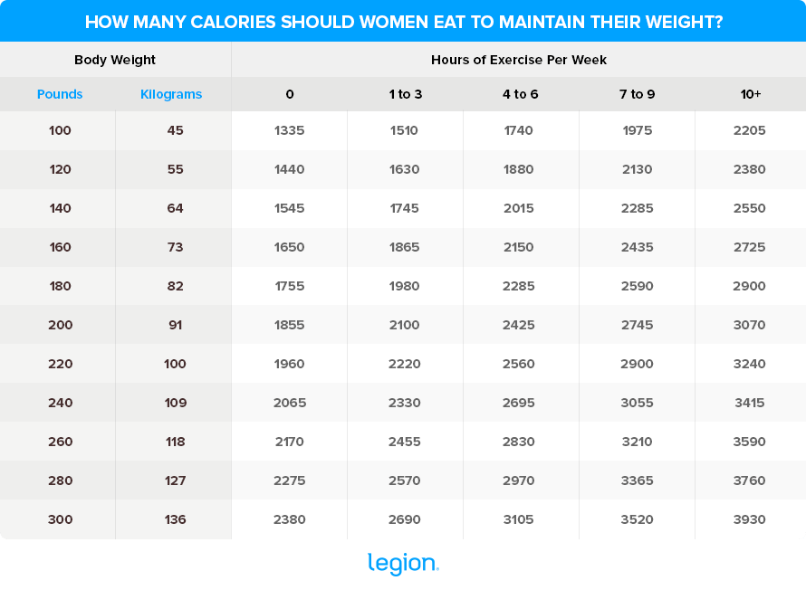 How many calories should a menopausal woman eat?