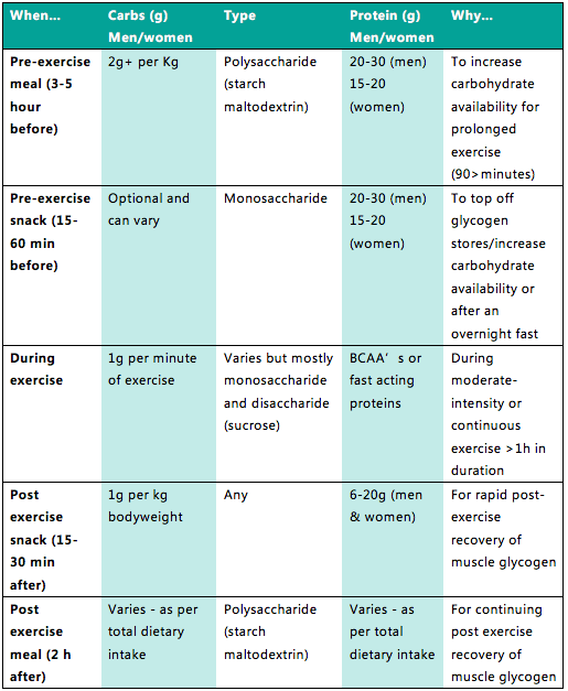 How many calories should an endurance athlete eat?