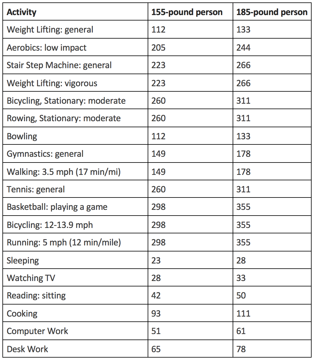 How many calories should I be burning a day to lose weight?