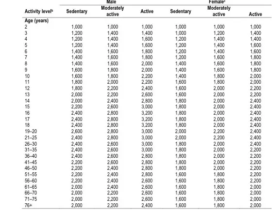 How many calories should I eat in adulthood?