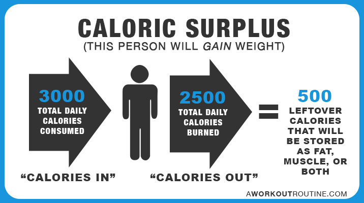 How many calories should I eat to gain lean muscle and lose fat per day?