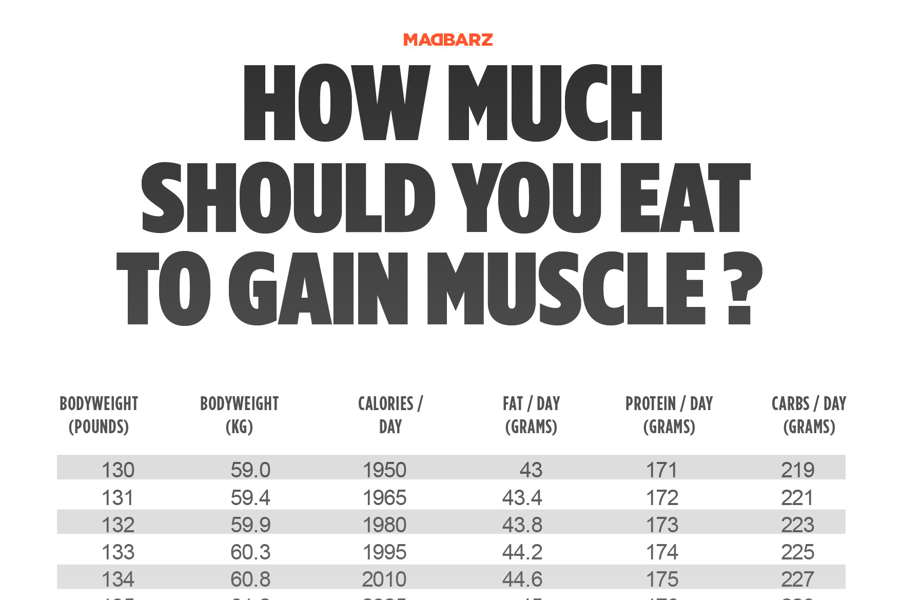 How many calories should you eat to build muscle?