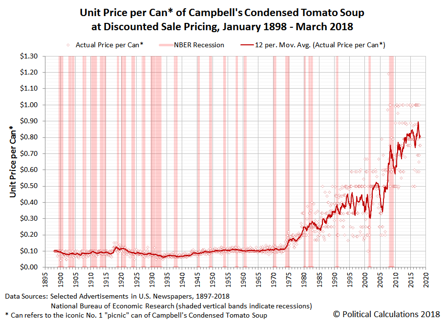 How many cans of soup does Campbell's sell per year?