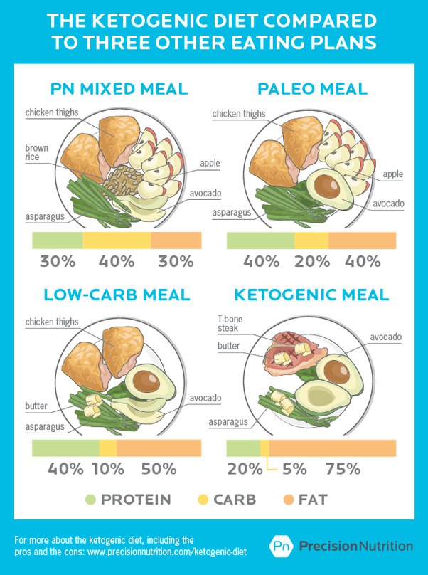 How many carbohydrates are in a protein meal?