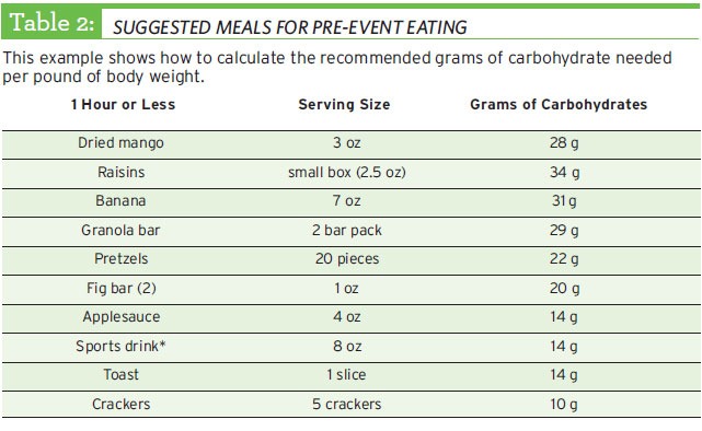 How many carbohydrates Should an athlete have 4 hours before competition?