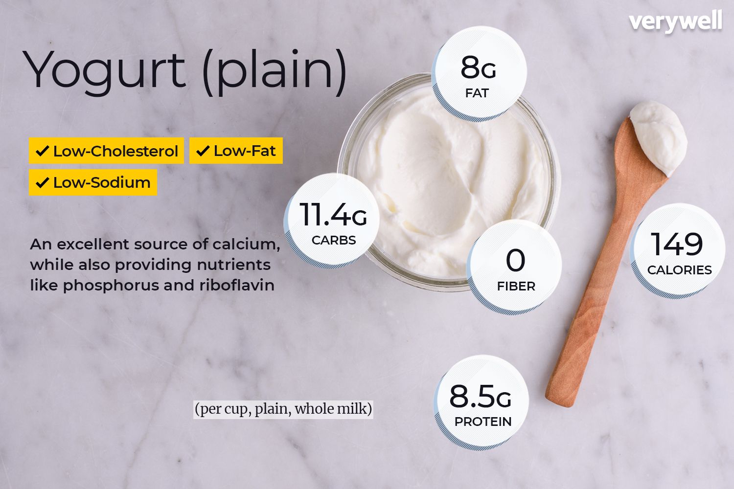 How many carbs are in unsweetened yogurt?