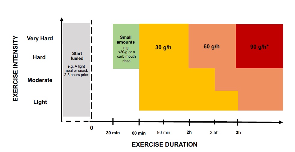 How many carbs do I need for performance?