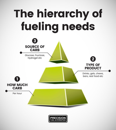 How many carbs does an endurance athlete need per hour?