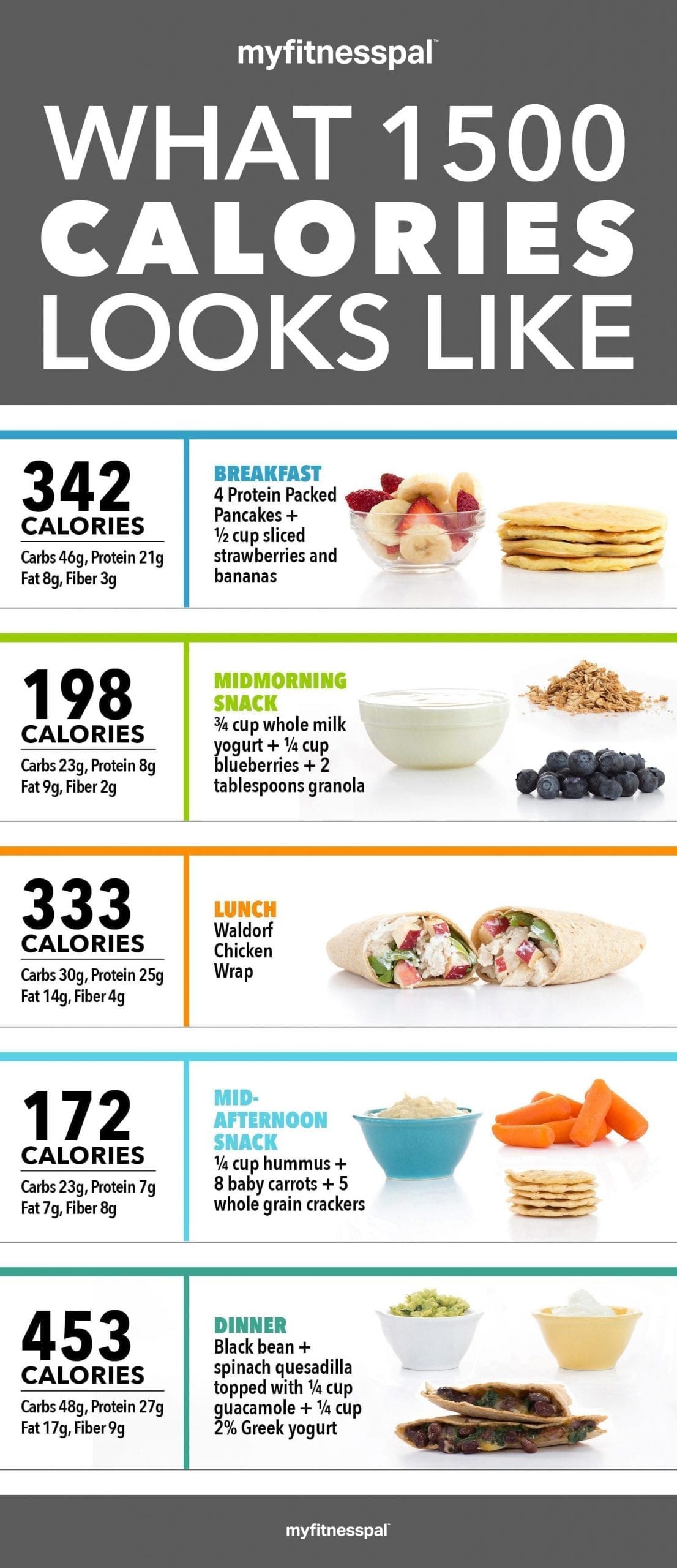 How many carbs should be in a 1500 calorie diet?