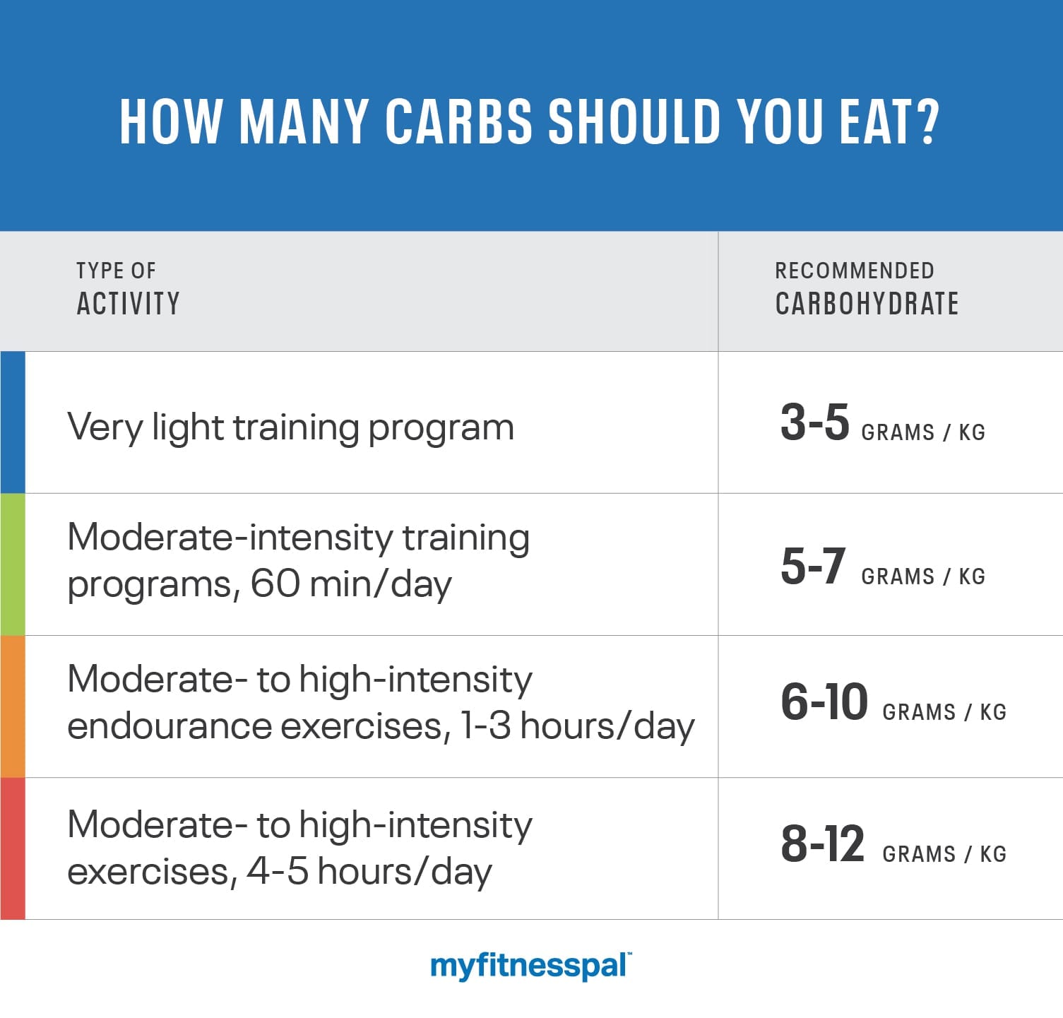 How many carbs should I eat in a day if im active?