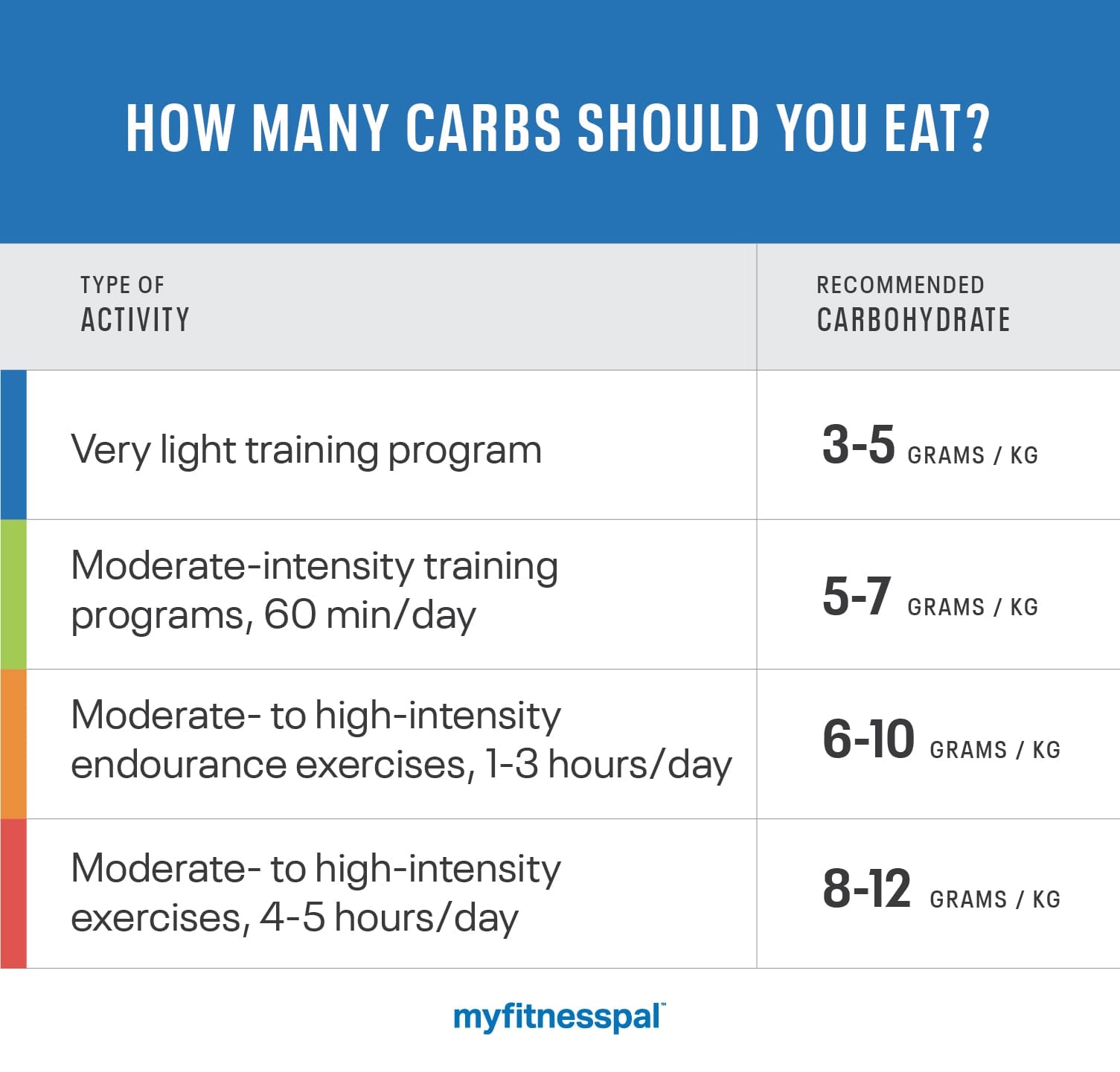 How many carbs should you consume in an hour of exercise?