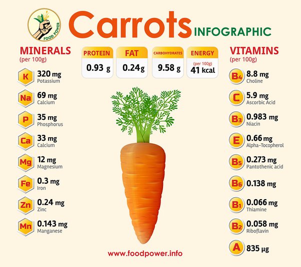 How many carrots should you eat a day?