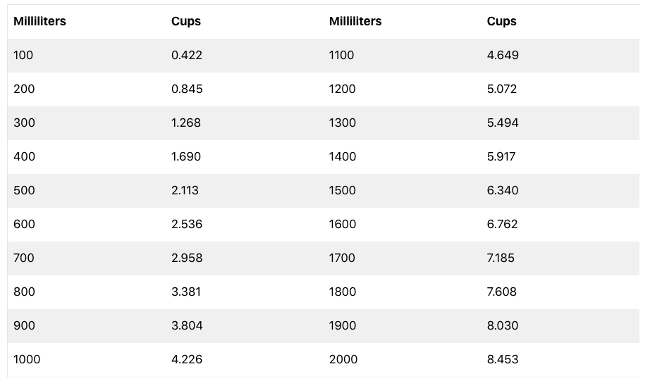 How many cups is 1000?