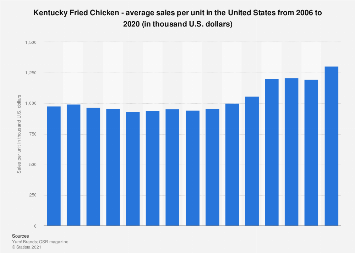 How many customers does KFC serve?