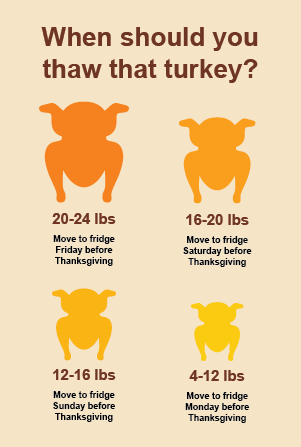 How many days before Thanksgiving should I thaw my turkey?