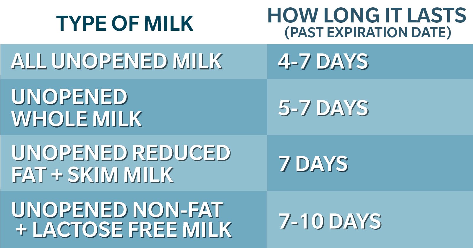 How many days can you go without milk?