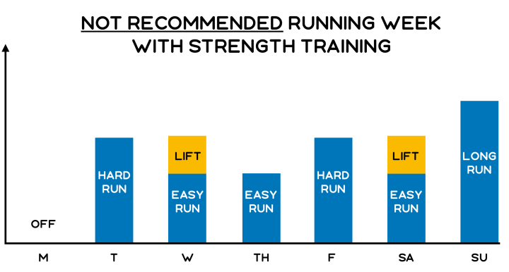 How many days should a runner take off?