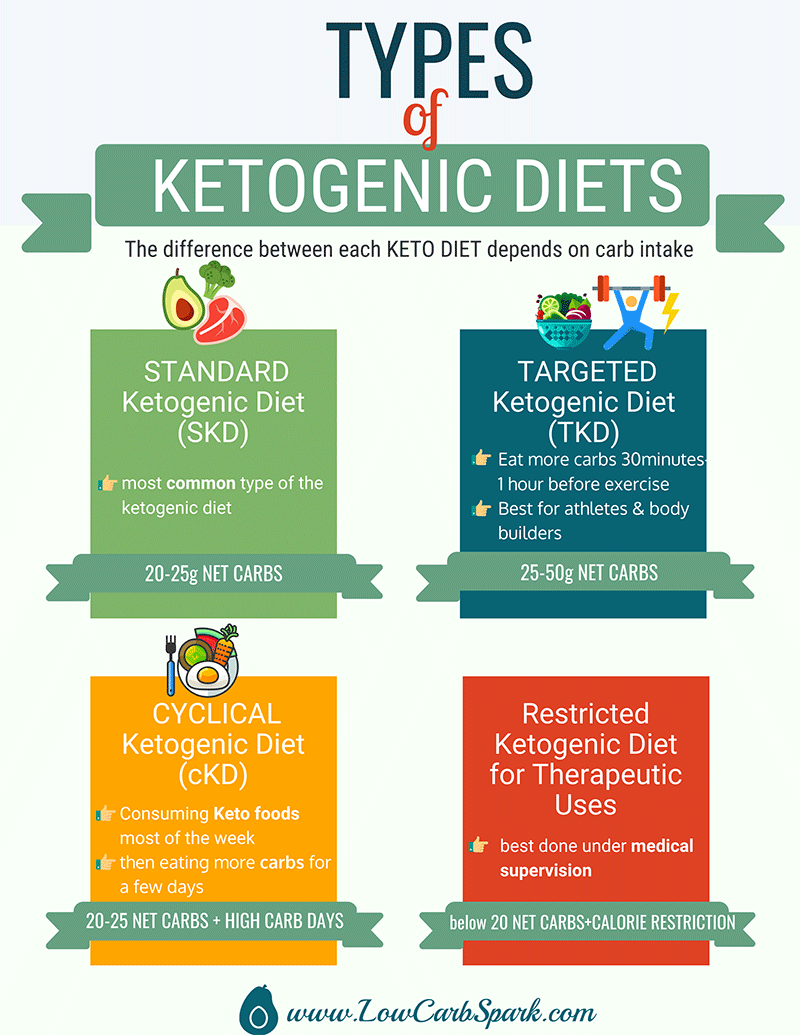 How many different kinds of keto diets are there?
