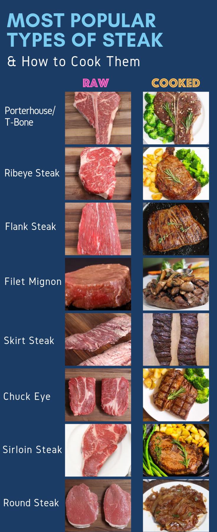 How many different types of steaks are there?