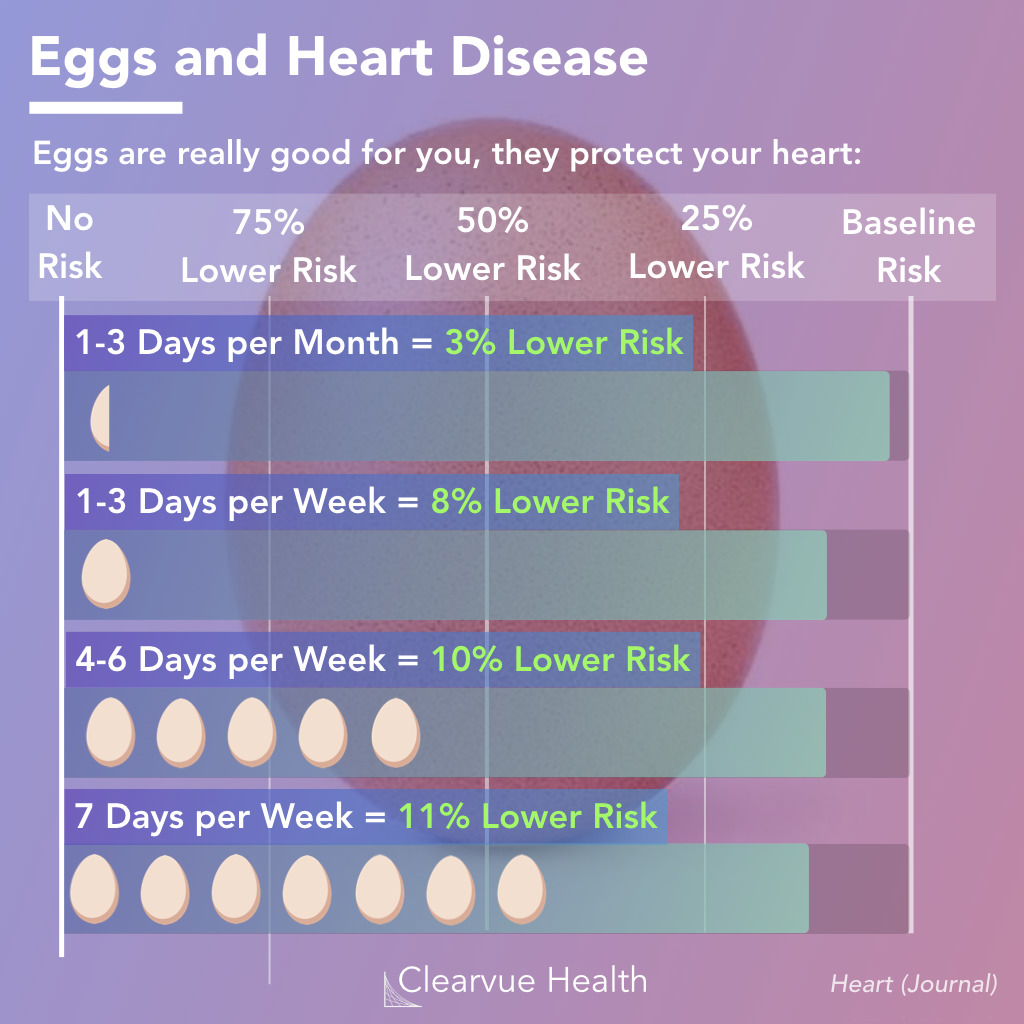 How many eggs can a heart patient have?